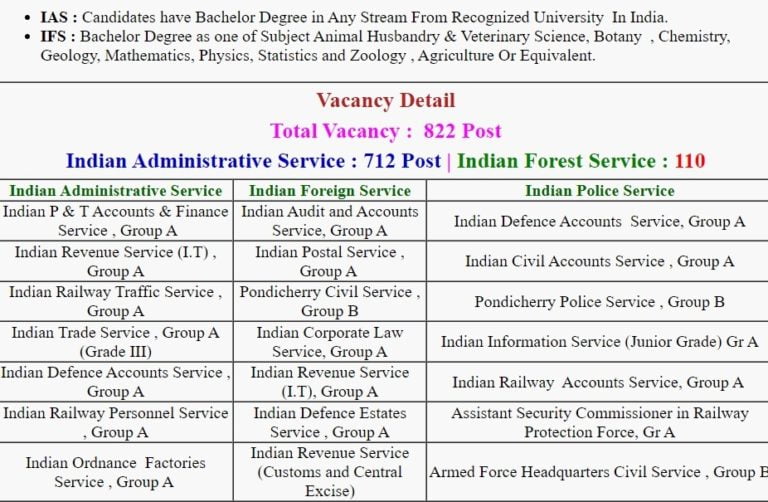 UPSC Civil Service IAS Mains Exam Result 2022 - Sarkari Result