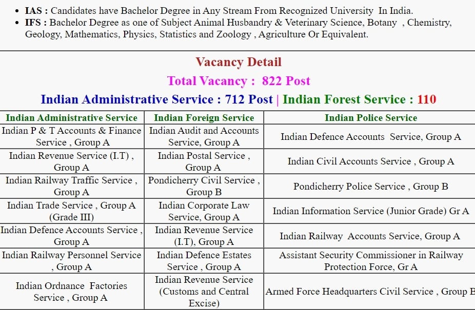 UPSC Civil Service IAS Mains Exam Result 2022 - Sarkari Result